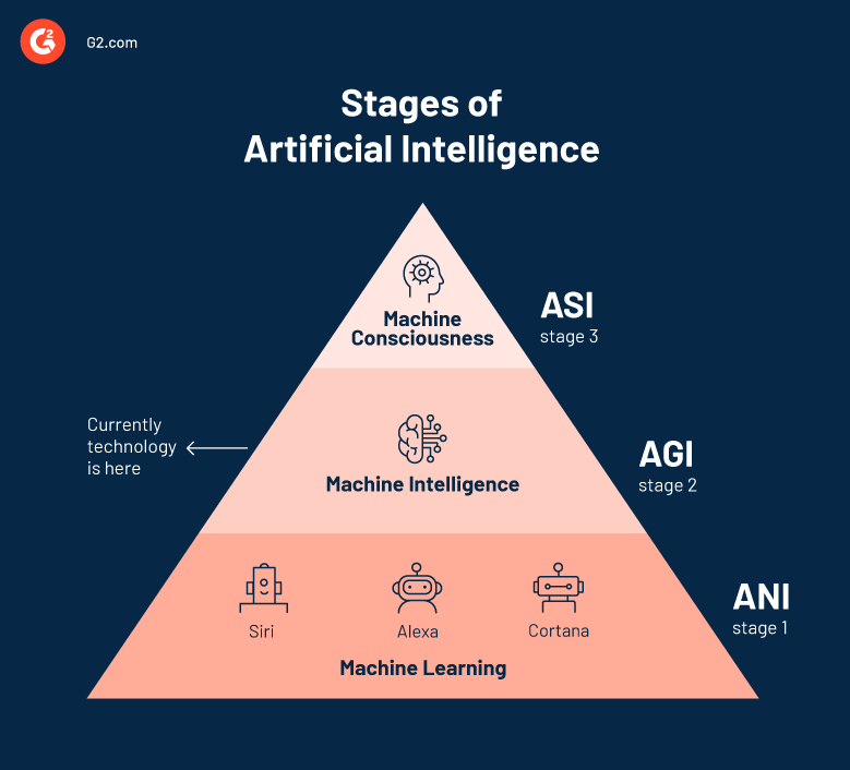 What Is Artificial Intelligence (AI)? Types, Definition And Examples